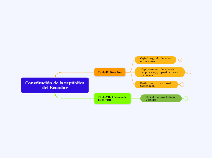 Constitución de la república del Ecuador - Mind Map